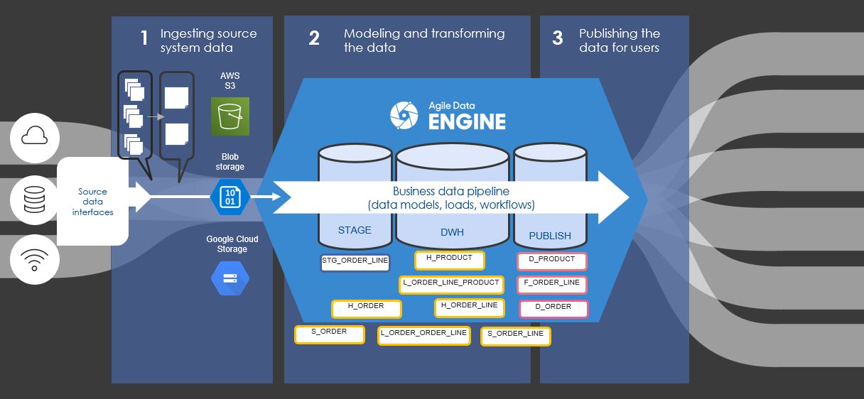 Data Ingestion and Data Modeling for Business Real-time Processing