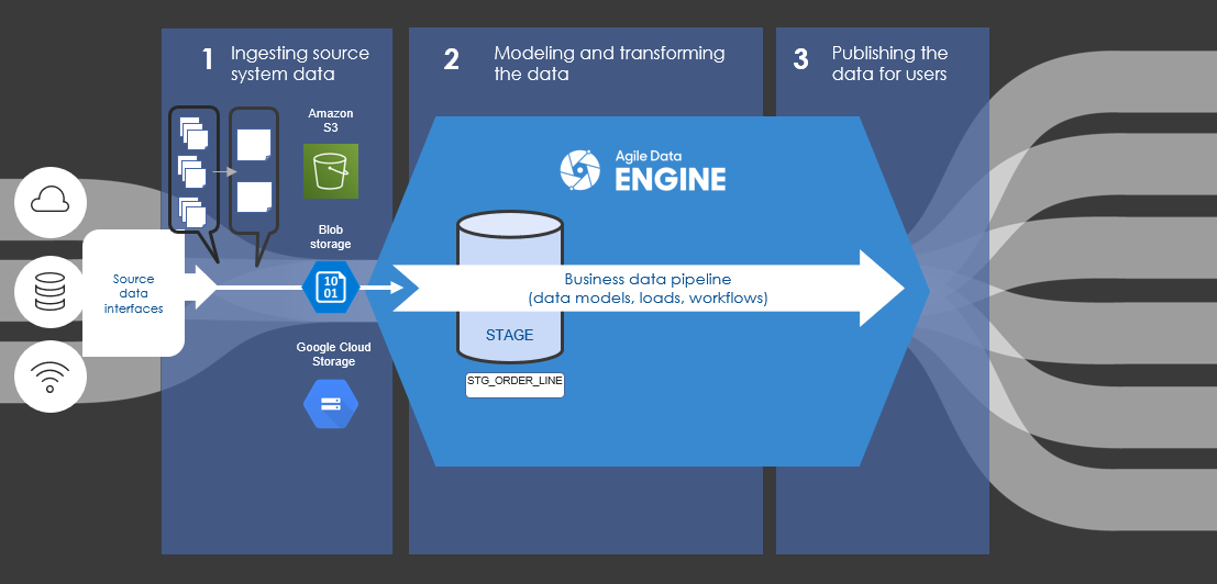 Data Ingestion and Data Modeling for Business Real-time Processing