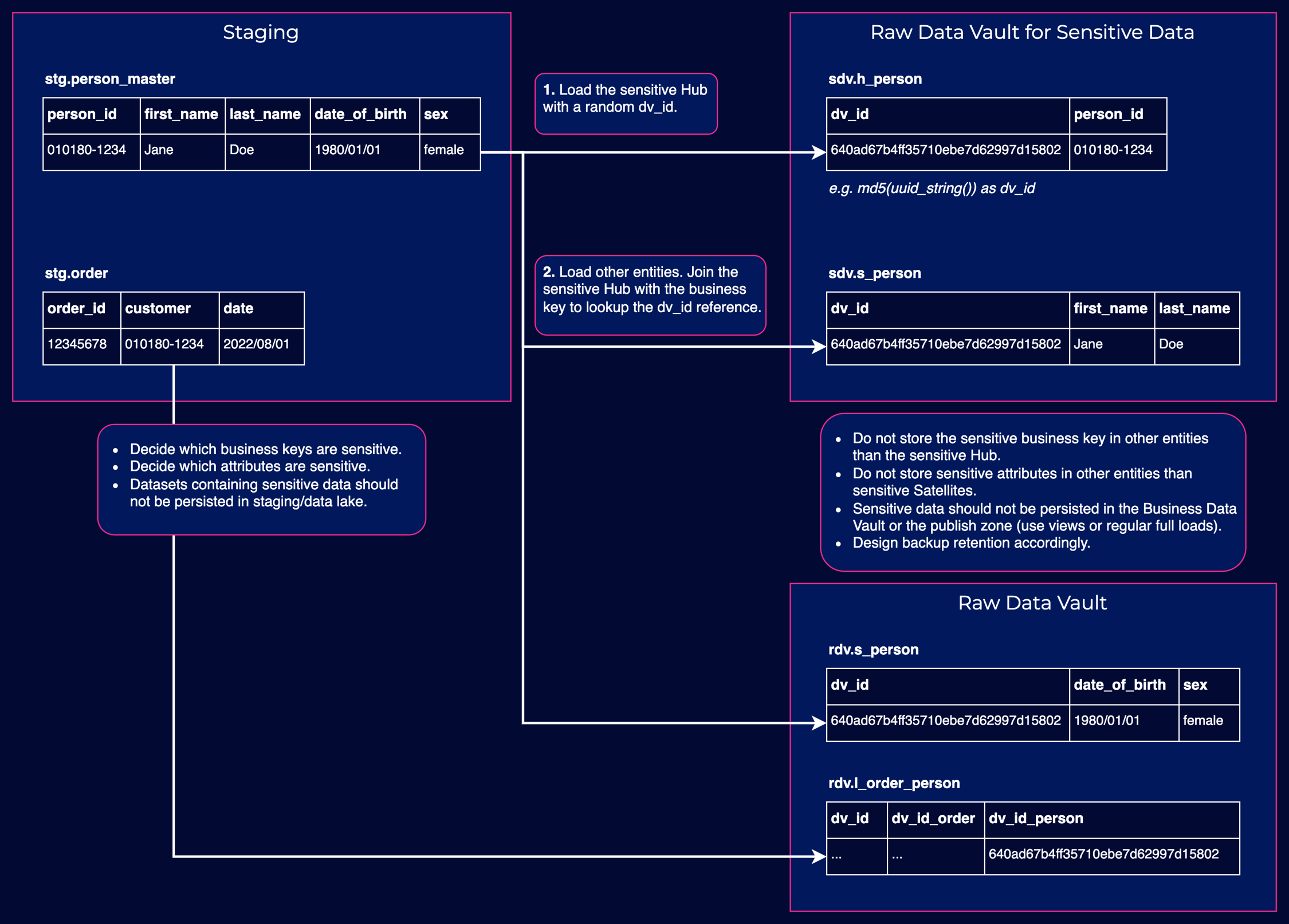 Data Modeling for Data Protection