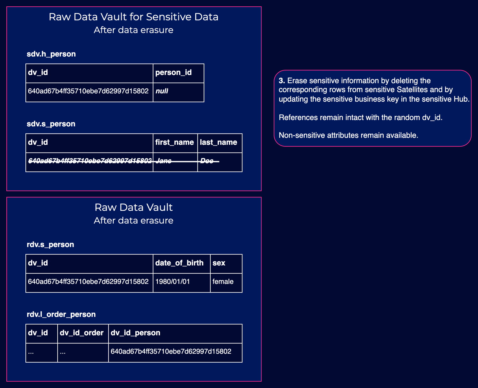 Data Modeling for Data Protection