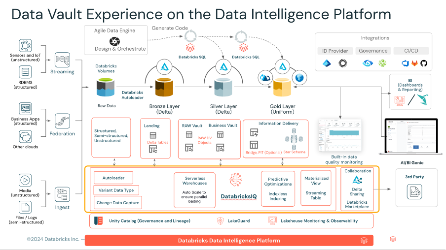 Best practice for addressing Data Vault challenges in Databricks